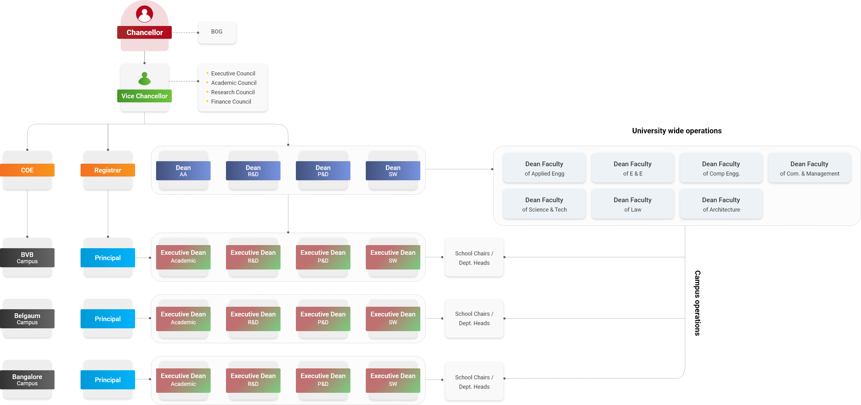 Organogram | KLE Technological University